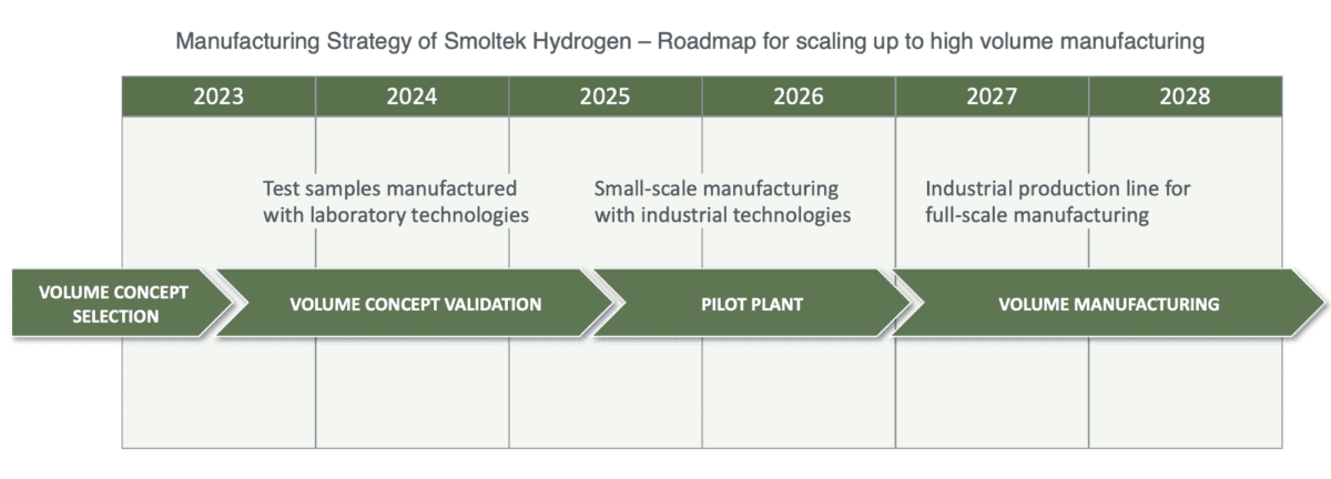 Towards mass production of Smoltek Hydrogen’s cell material